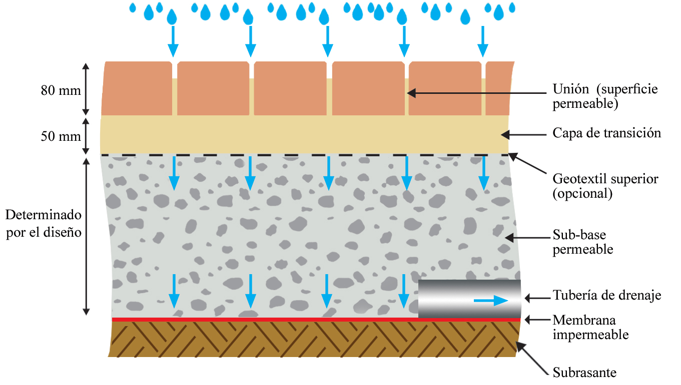 Pavimentos permeables. Una aproximación convergente en la construcción ...