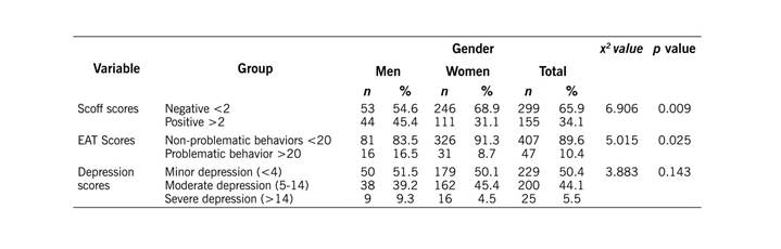 Gender Differences in Body Mass Index, Body Weight Perception, weight ...