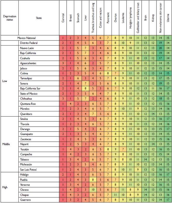 The burden of cancer in Mexico, 1990-2013