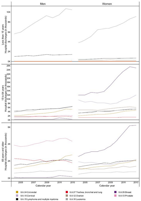 Utilization of hospital services for cancer care in Mexico