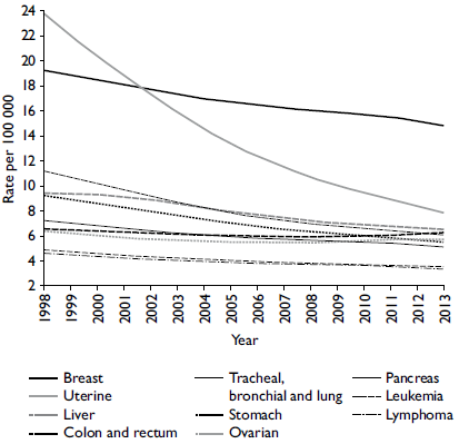 Cancer mortality in the Mexican Social Security Institute, 1989-2013