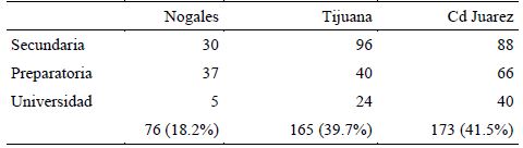 Migrar desde la frontera. Estudiar en México y deseos de trabajar en ...