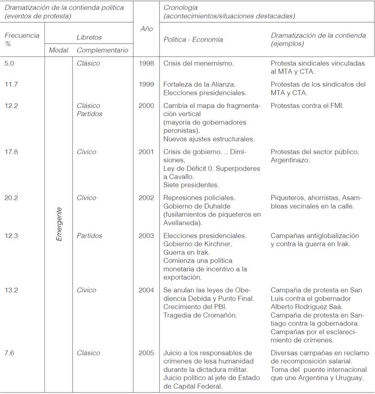 Los libretos de la protesta: un modelo para el estudio de la contienda ...