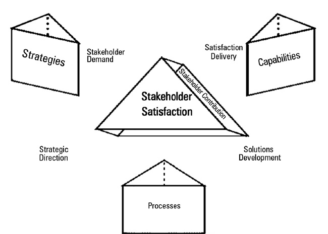 Satisfaction And Contribution Of Stakeholders From The Performance ...