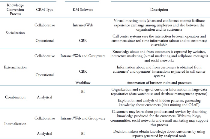 Customer Knowledge Management (CKM): Model Proposal and Evaluation in a ...
