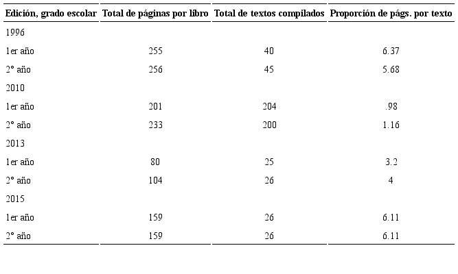 Los Libros de Lectura para el primer ciclo de la escolaridad básica en ...
