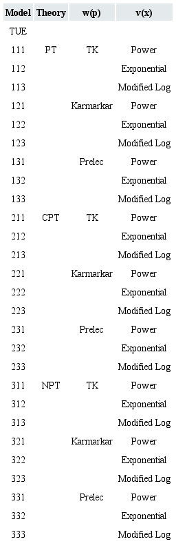 PROSPECT THEORY: A PARAMETRIC ANALYSIS OF FUNCTIONAL FORMS IN BRAZIL