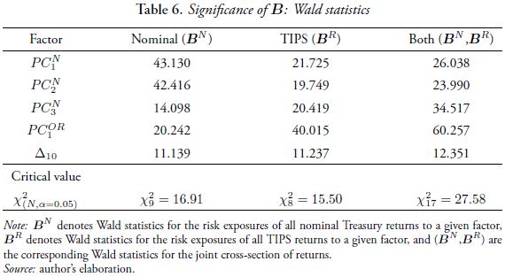 An empirical analysis of unspanned risk for the U.S. yield curve