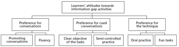 The Impact of Information Gap Activities on Young EFL Learners’ Oral ...