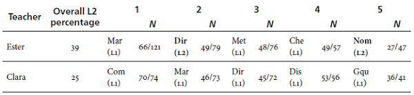 Exploring the Code-Switching Behaviours of Chilean EFL High School ...