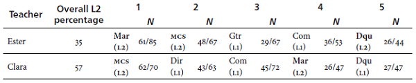 Exploring the Code-Switching Behaviours of Chilean EFL High School ...