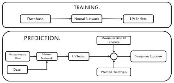 Prediction system of erythemas for phototypes I and II, using deep-learning