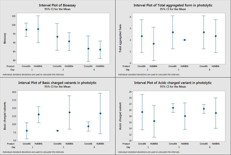 Force Degradation Comparative Study on Biosimilar Adalimumab and Humira