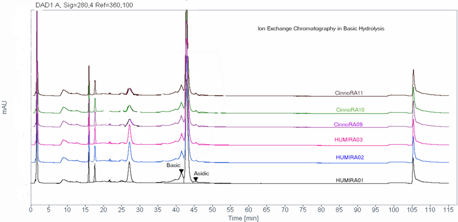 Force Degradation Comparative Study on Biosimilar Adalimumab and Humira