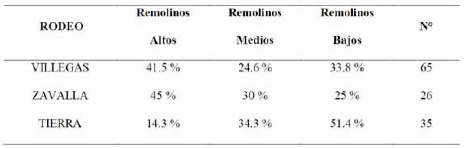Incidencias en trichostrongylídeos en relación con los patrones de ...