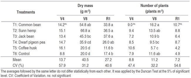 Weed communities in the organic cultivation of fresh maize intercropped ...