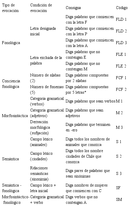 Fluidez verbal fonológica, morfológica y semántica en sujetos con ...