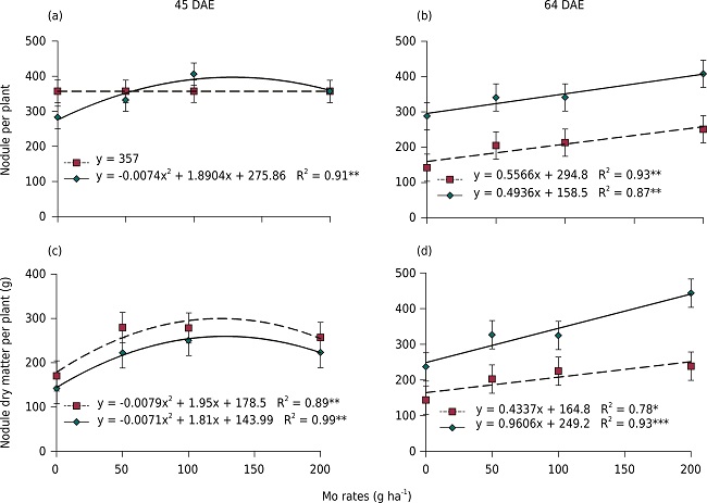 Rhizobial Inoculation and Molybdenum Fertilization in Peanut Crops ...