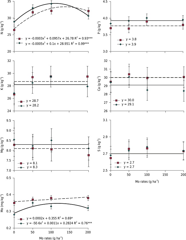 Rhizobial Inoculation and Molybdenum Fertilization in Peanut Crops ...