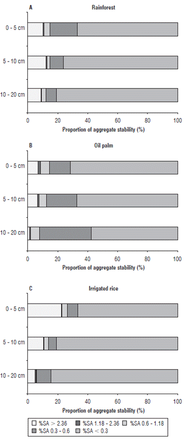 Impact of soil use on aggregate stability and its relationship with ...