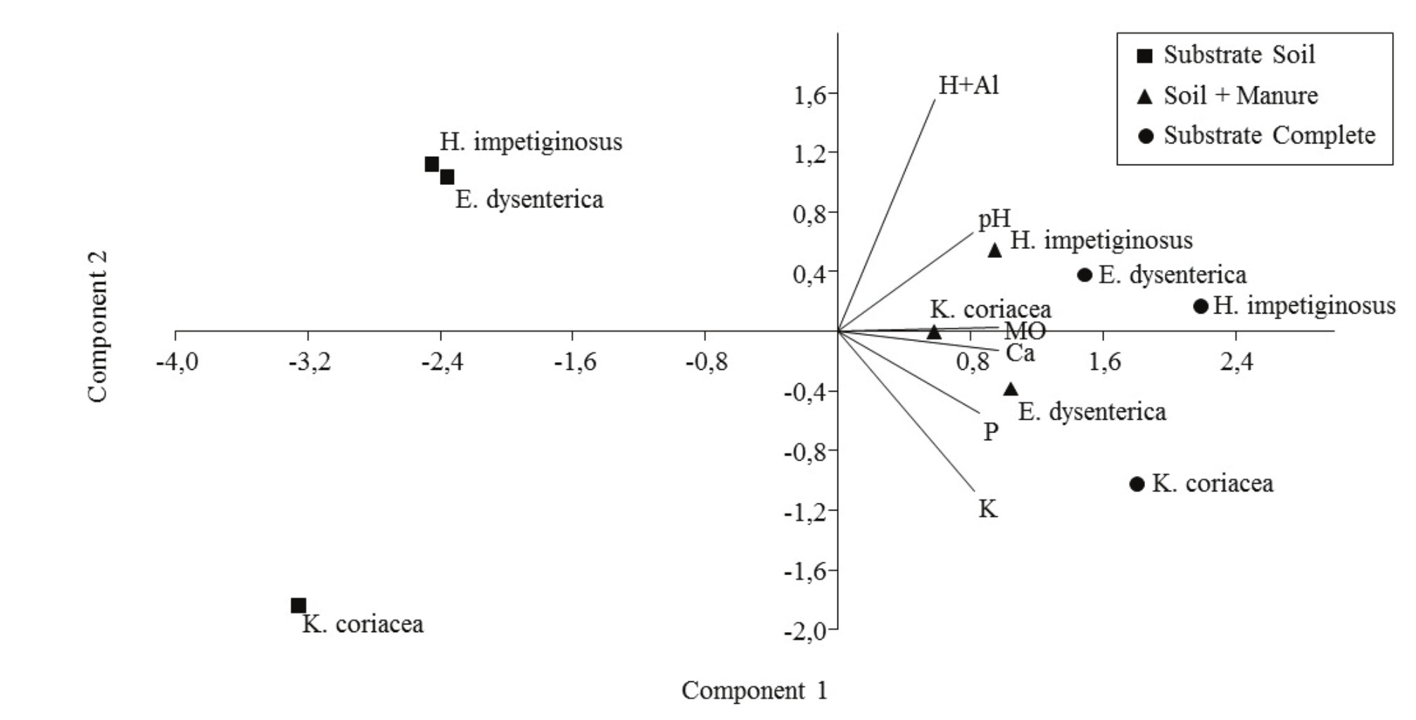 Nutritional supplementation required by native Cerrado species ...