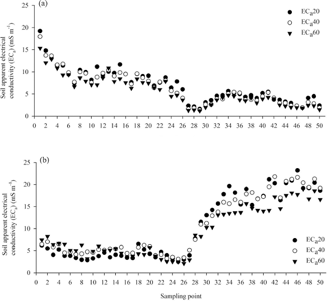 Apparent soil electrical conductivity in two different soil types1
