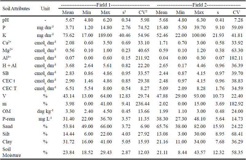 Apparent soil electrical conductivity in two different soil types1