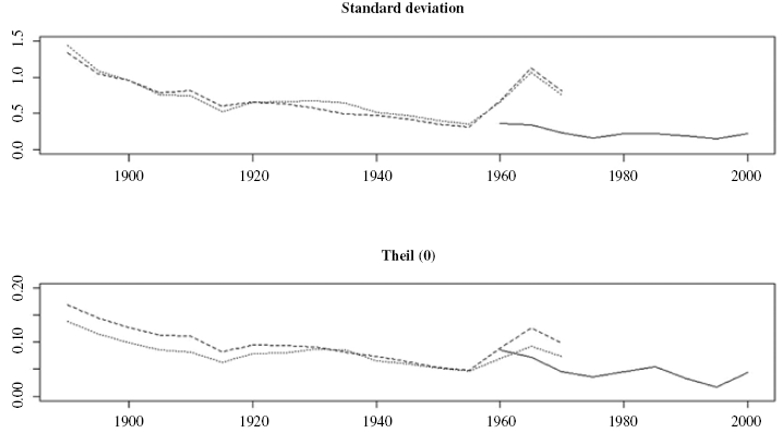 The evolution of the location of economic activity in Chile in the long ...