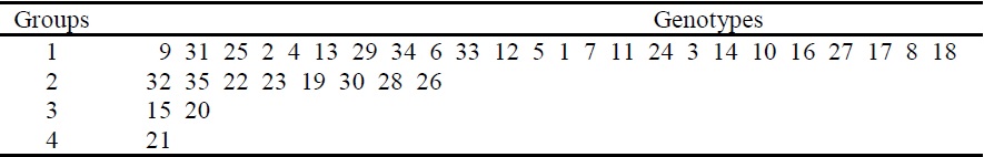 GENETIC DIVERSITY AMONG Calotropis procera (Aiton) WT Aiton GENOTYPES ...