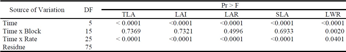 GROWTH AND SEED YIELD OF SUNFLOWER ON SOIL FERTILIZED WITH CASSAVA ...
