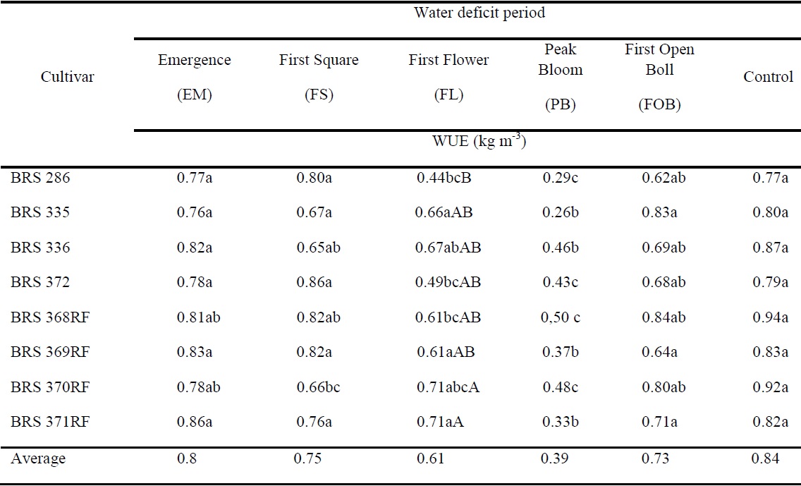 COTTON RESPONSE TO WATER DEFICITS AT DIFFERENT GROWTH STAGES1