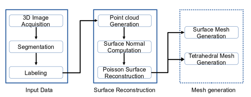 Modeling of Heterogeneous Objects: An Approach Based on Implicit Functions