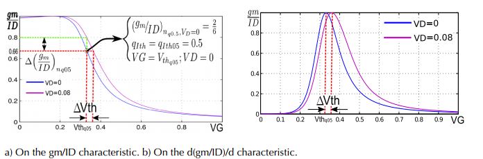 Comparative analysis of threshold voltage extraction techniques based in the MOSFET gm/ID ...