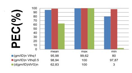 Comparative analysis of threshold voltage extraction techniques based in the MOSFET gm/ID ...