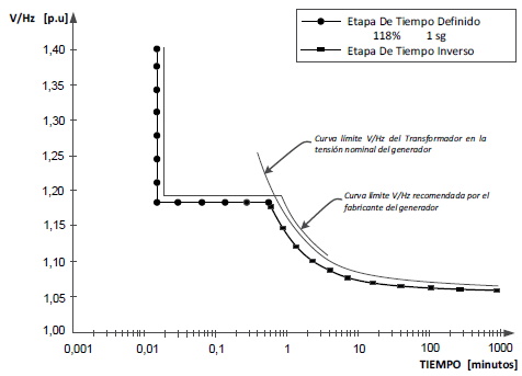 Ajuste de la protección de sobreexcitación ANSI 24 de un generador ...