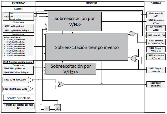 Ajuste de la protección de sobreexcitación ANSI 24 de un generador ...