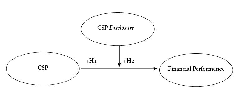The influence of social disclosure on the relationship between ...