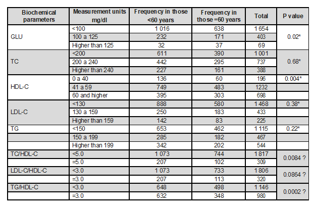 Conventional biomarkers for cardiovascular risks and their correlation ...