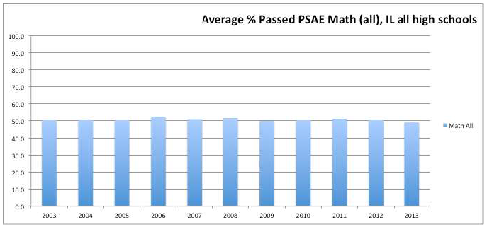 No Child Left Behind: A Postmortem for Illinois