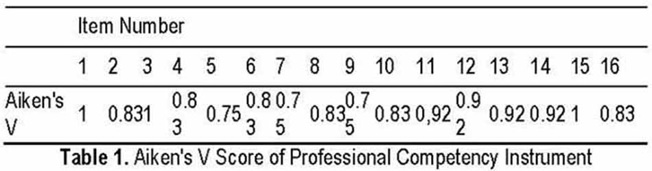 Professional competency instrument validity of assessment on teacher ...