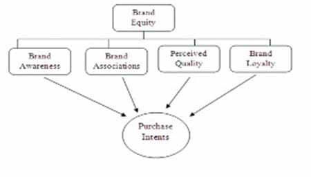 Impact of brand equity on consumer purchase intent