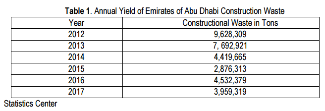 Market driven by sustainable construction and demolition waste in UAE