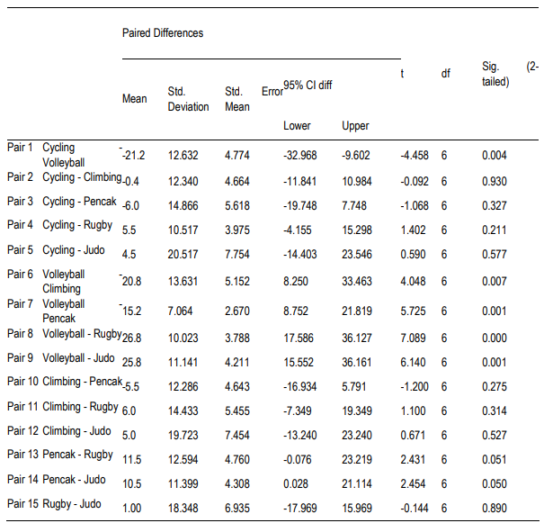 Study of Sprint and Vertical Jump for Indonesian Athletes: Multi ...