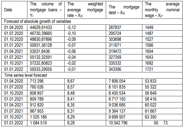 Macroeconomic Determinants of the Mortgage Loan