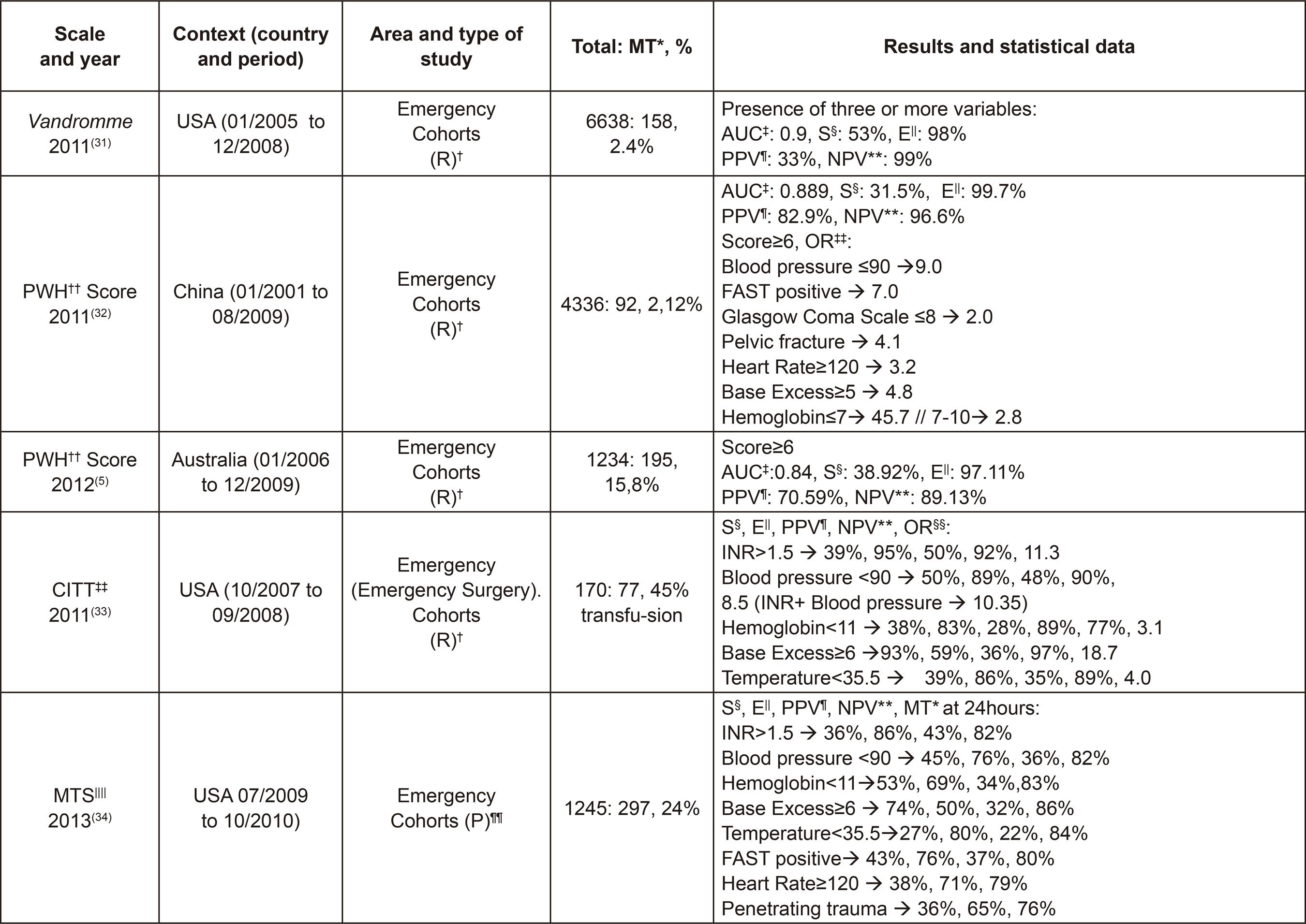 Massive transfusion triggers in severe trauma: Scoping review*