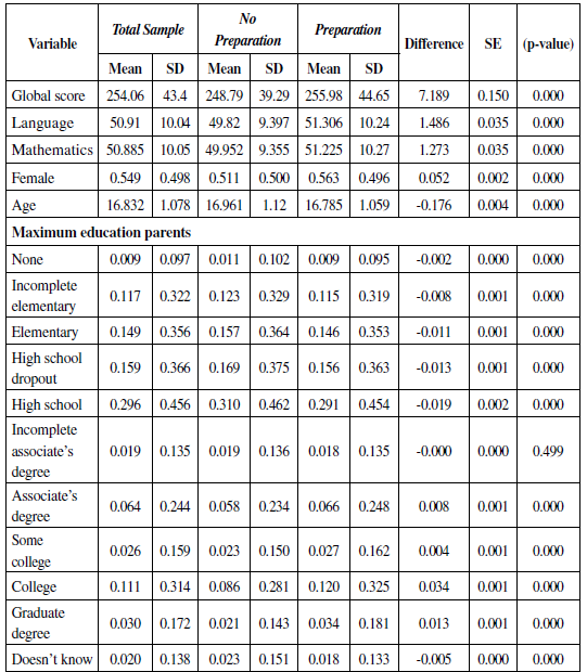TEST PREPARATION AND STUDENTS' PERFORMANCE: THE CASE OF THE COLOMBIAN ...