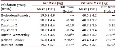 Development and validation of anthropometric equations to estimate body ...