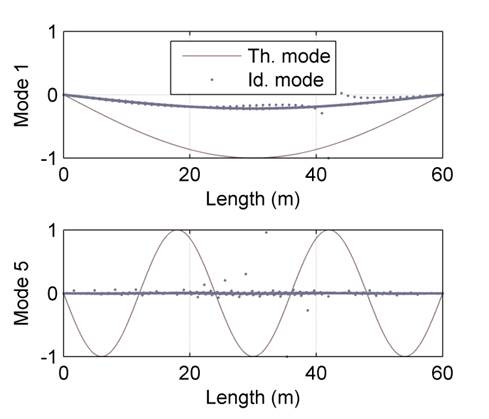 Mode shapes identification under harmonic excitation using mobile sensors