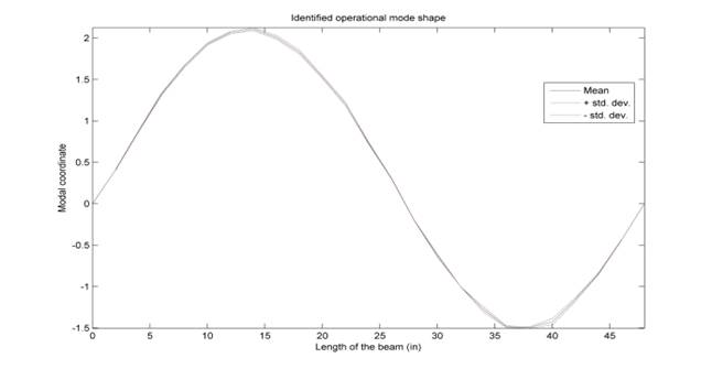 Mode shapes identification under harmonic excitation using mobile sensors