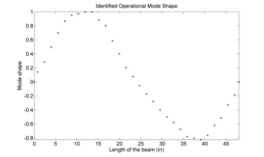 Mode shapes identification under harmonic excitation using mobile sensors